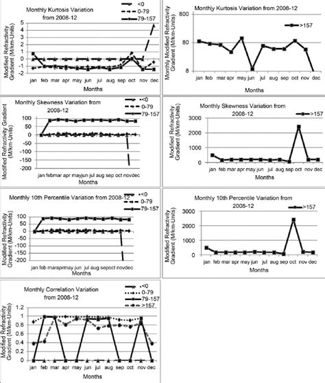 Monthly Kurtosis Skewness 10 Th Percentile And Correlation