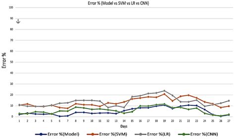Error Rate Of Proposed Model For France Download Scientific Diagram