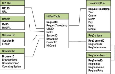 A Web Content Log Data Warehouse Logical Data Star Schema Sample Download Scientific Diagram