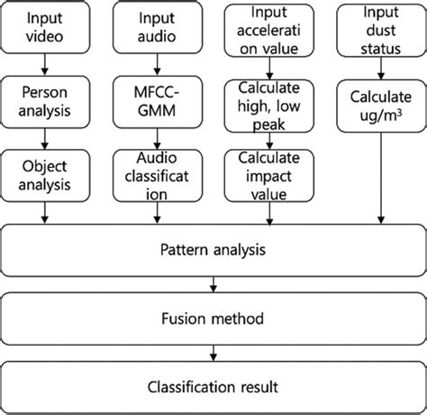 A Diagram Of The Fusion Method Download Scientific Diagram