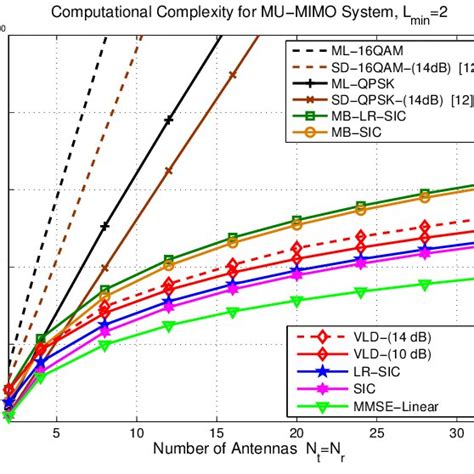Computational Complexity Of Detection Algorithms Download Scientific