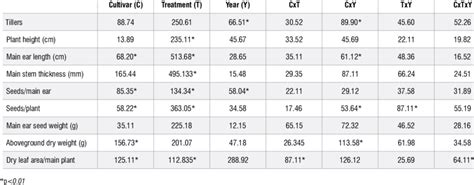 Analysis Of Variance For Morphological Traits In A Trial Of Two Wheat