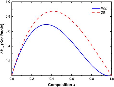 Mixing Enthalpy Δh M As A Function Of Composition X In Inn 1−x Bi X Download Scientific Diagram