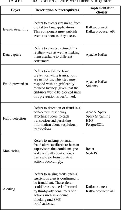 Table Ii From End To End Real Time Architecture For Fraud Detection In