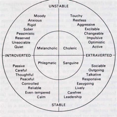 Relationship Of Extraversionintroversion And Download Scientific Diagram
