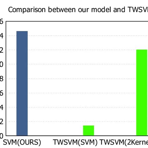 Performance Gain In Svm Model For Content Feature Set Download
