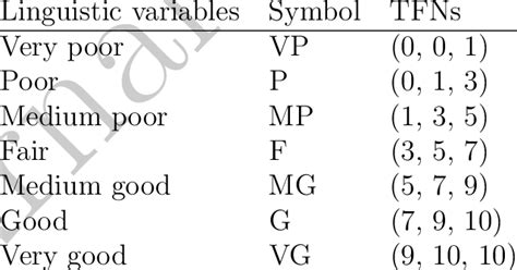 Linguistic Variables For Restriction In Alternative Ranking Download Scientific Diagram