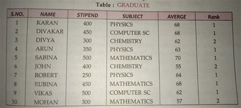 Write Sql Commands For The Following On The Basis Of Given Table Graduate A List The Names Of