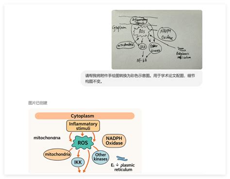 Gpt 4o科研绘图进阶，3招轻松打造专业级论文图表chatgpt官网chatgpt入口