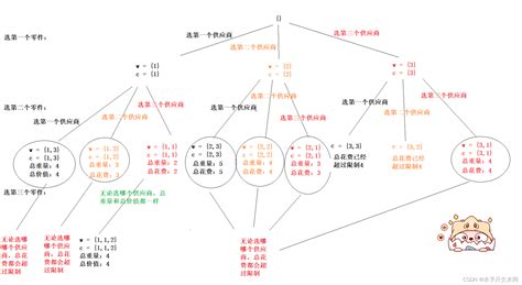 回溯算法第一篇（子集树问题【三种思路】、0 1背包问题、最小重量机器设计问题） Csdn博客