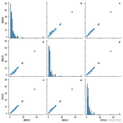 数据可视化课程设计——北京新发地官网数据分析与可视化展示【内容在jupyter Notebook里面展示】包含数据爬取与可视化分析详解 Csdn博客