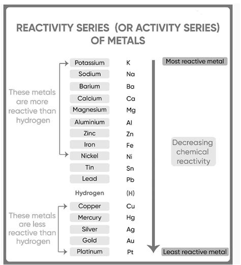 Reactivity Series
