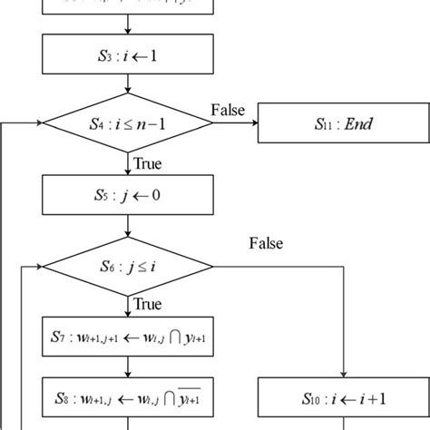 flowchart for counting the number of vertices in the subset of vertices