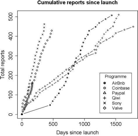 Figure From An Empirical Study Of Bug Bounty Programs Semantic Scholar