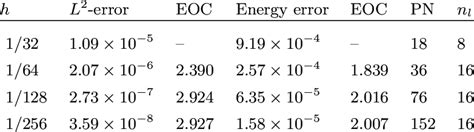 Example 2 í µí°¿ 2 And Discrete Energy Norm Errors Including An Download Scientific Diagram