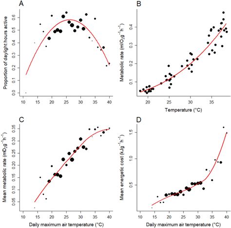 A The Relationship Between Maximum Daily Air Temperature And