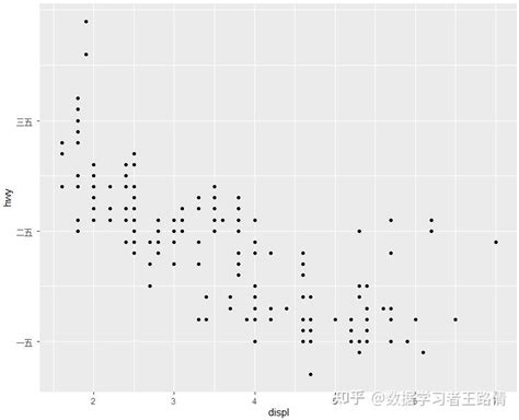 r语言学习：ggplot2包画图 知乎