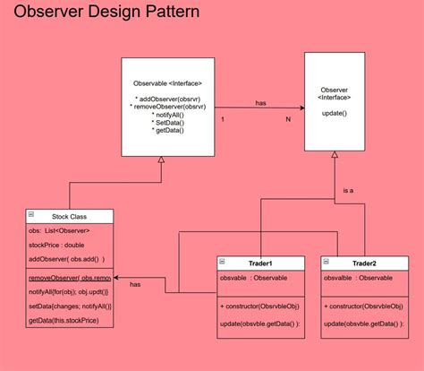 Design Pattern For Stock Trading Application Amarjeet Kumar Posted On