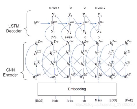 基于cnn Lstm命名实体识别和关系抽取联合学习cnn关系识别 Csdn博客