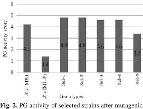 Figure 2 From Selection Of Polygalacturonase Secreting Saccharomyces Cerevisiae Mutants From