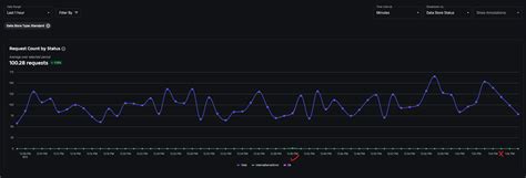 Datastore Errors Are Not Properly Reported To The Dashboard Creator
