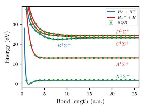 Comparison Of First Quantization Full Configuration Interaction And