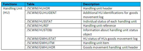 EWM Important Tables In SAP EWM