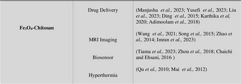 Table 1 From Synthesis And Biomedical Applications Of Polymer Functionalized Magnetic
