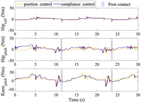 The Joint Torques Of The Stepping In The Bipedal Mode With Position Download Scientific Diagram