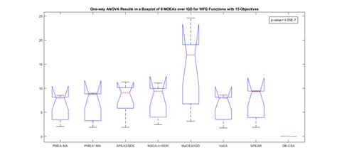 one way anova box plots of 8 moeas over igd for wfg functions with a