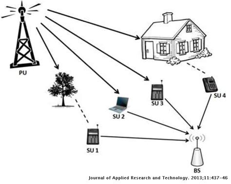 improved detection performance of cognitive radio networks in awgn and rayleigh fading