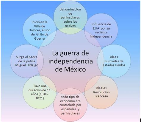 Mapa Mental De La Independencia De Mexico Porn Sex Picture