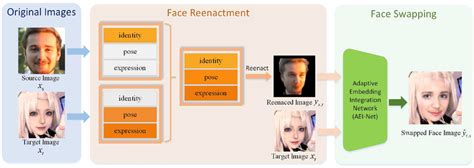 Rsface Is Divided Into Face Reenactment And Face Swapping Modules Download Scientific Diagram