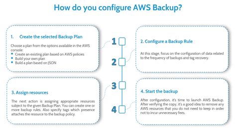 When Backup Is Needed In Other Words AWS Backup LCloud
