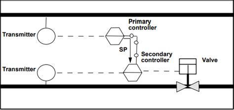 Multi Variable Control Loop Systems Industrial Automation