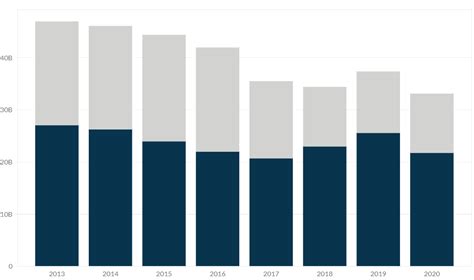 Coca Cola Sales Growth Chart