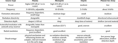 Borehole Acoustic Reflection Imaging Techniques Based On Different