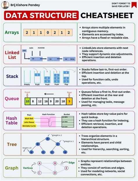 khalid albadi on linkedin datastructures datascience cheatsheet