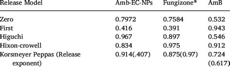 Different Mathematical Model For Determination Of Release Kinetics