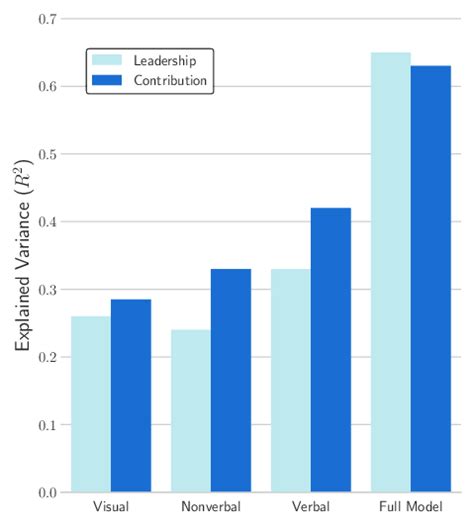 Comparison Of Regression Models On The Two Dependent Variables Download Scientific Diagram