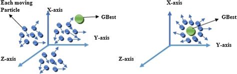 Theoretical Representation Of Particle Swarm Optimization Download Scientific Diagram