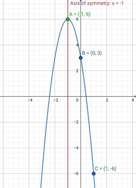 Graph The Quadratic Function Label The Vertex And Axis Of S Quizlet