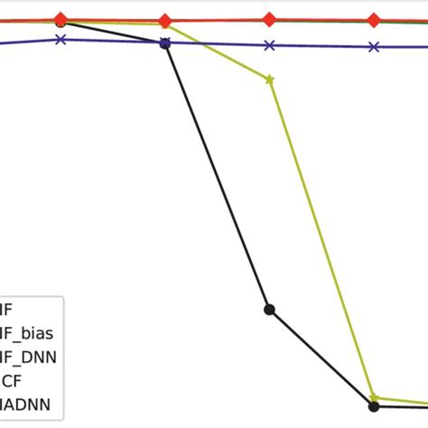 Recall Comparison On Different Models Download Scientific Diagram
