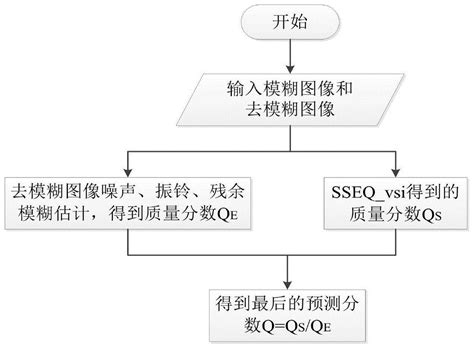 基于信息熵的图像质量评价方法与流程 3