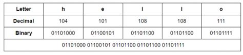 Text Representation In Binary Binary