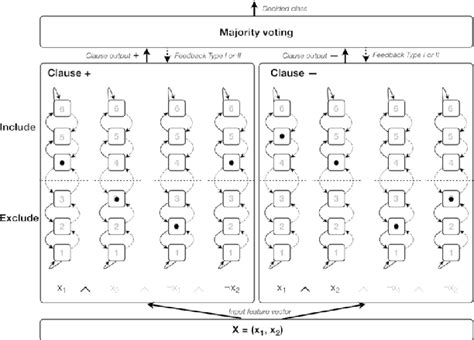 A Comparison Between Tsetlin Machines And Deep Neural Networks In The