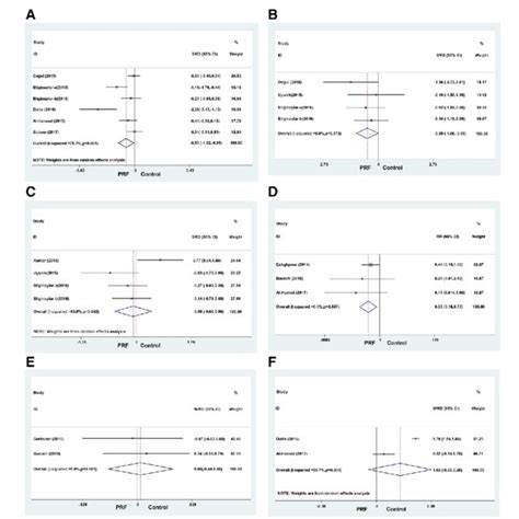 Forest Plots Showing The Effect Of Prf Vs Control After Mandibular