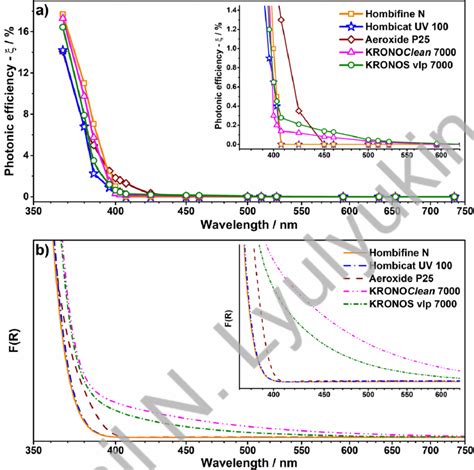 Corrected Action Spectra A And Uv Vis Spectra B For Tio2 Hombifine