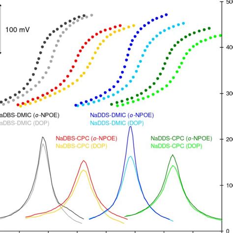 Pdf Potentiometric Titration Of Micromolar Levels Of Anionic Surfactants In Model Effluents
