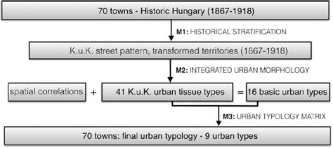 Figure 1 From The Integrated Urban Morphology Method And The Urban
